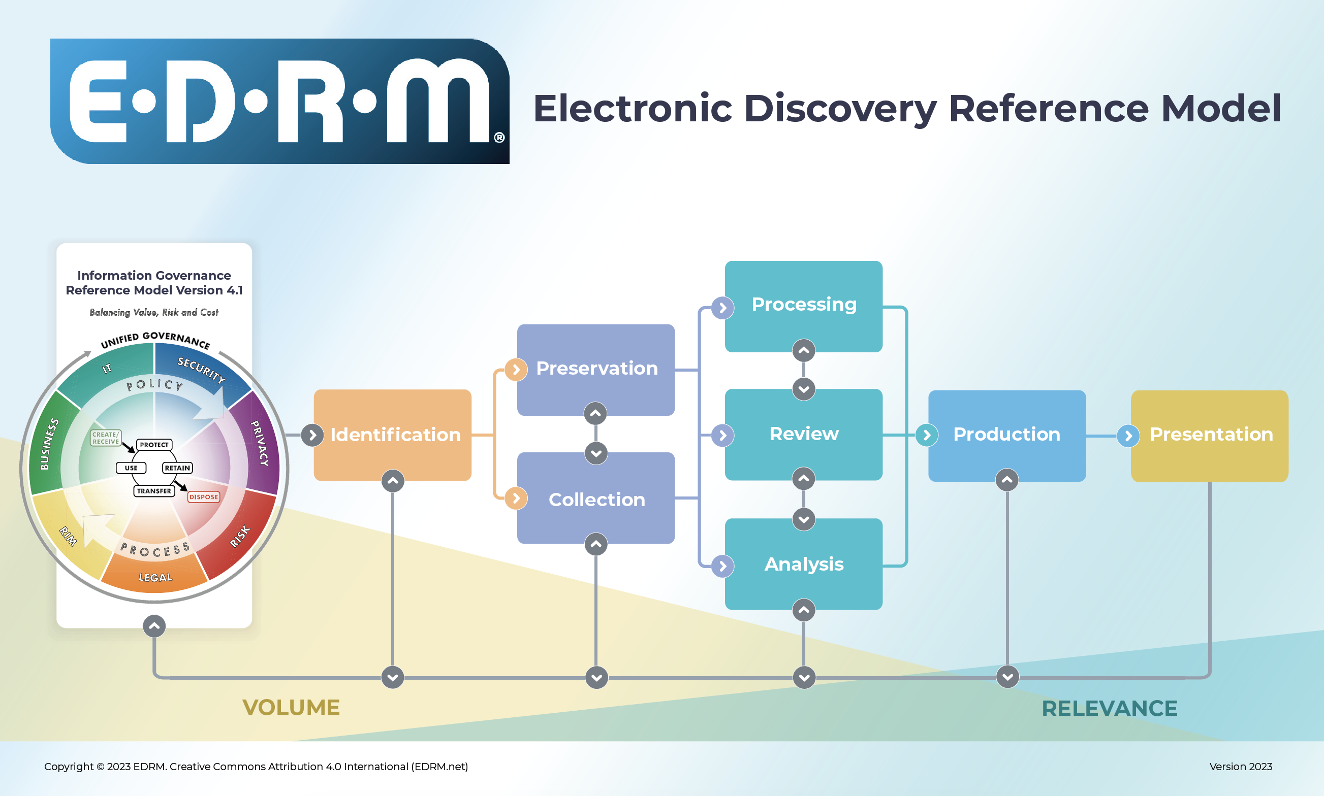 What Is the EDRM? Exploring the 9 Phases of the Electronic Discovery Reference Model